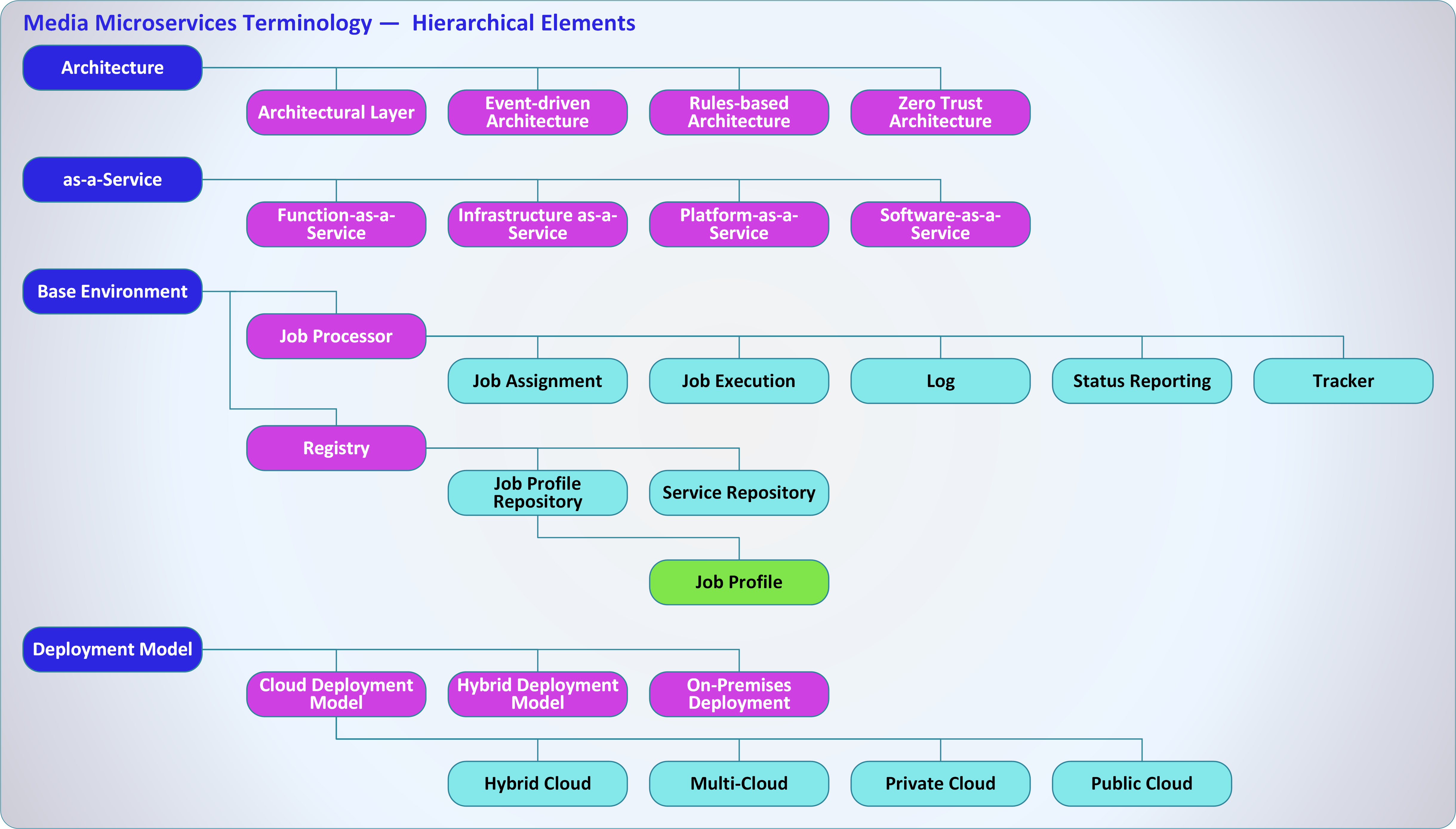 SMPTE | Media Microservices Terminology